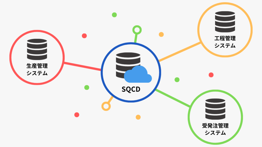 sQCD | 営業部門と製造部門の情報すべてを1つのプラットフォームで