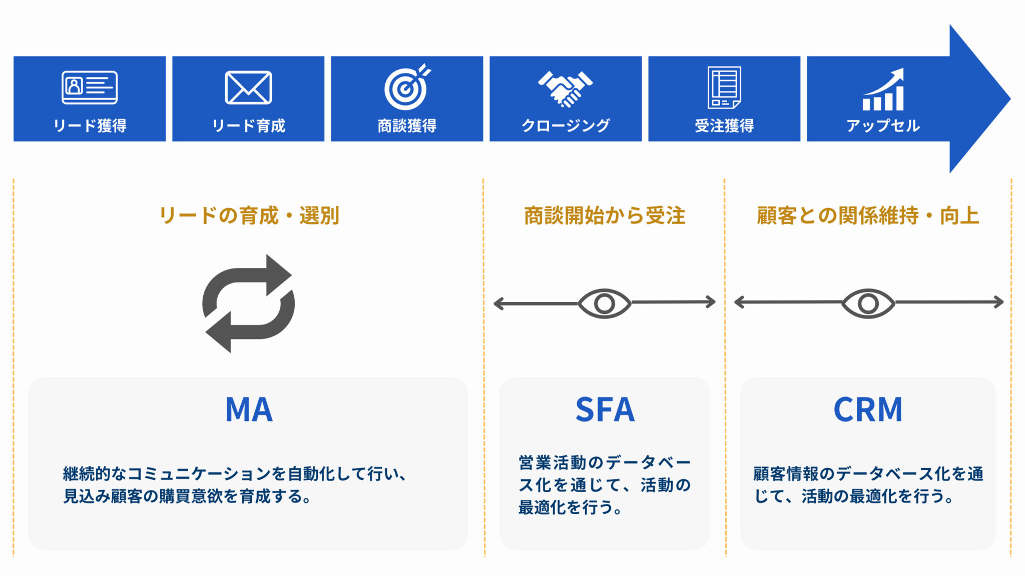 MA と SFA/CRM の違いとは？連携させるメリットについても解説
